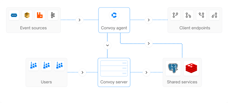 Convoy Enterprise Grade Webhook Gateway For Reliable Event Delivery 