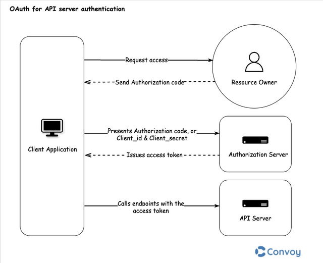 Api Authentication Techniques And Best Practices From Leading Api Platforms The Webhooks Blog