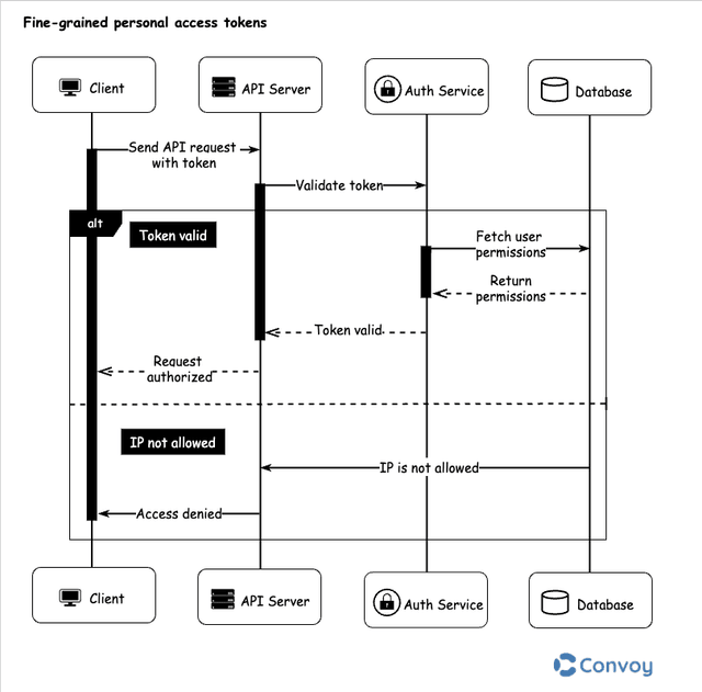 API Authentication: Techniques & Best practices from Leading API ...