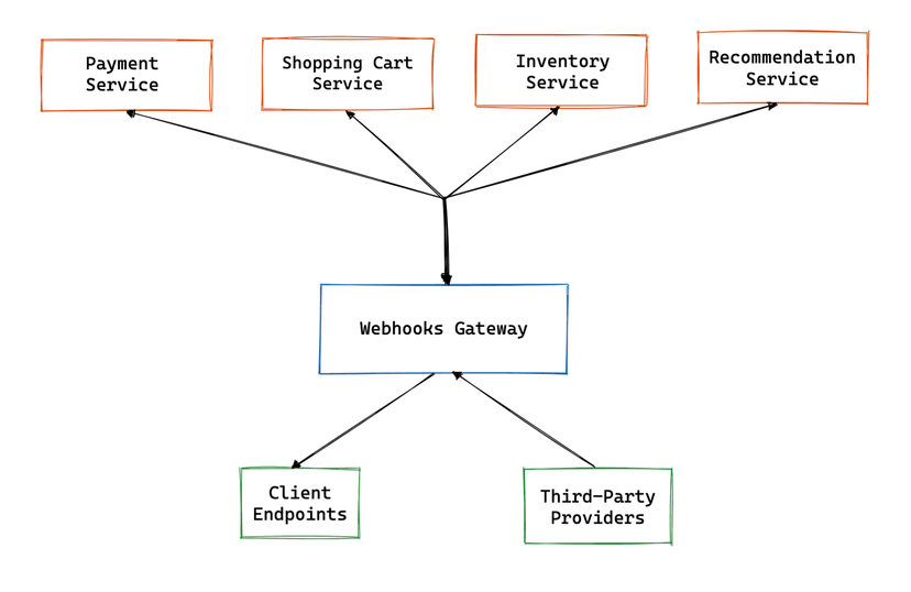 10 Most common Use Cases of a Webhook Gateway | The Webhooks Blog | Convoy Blog