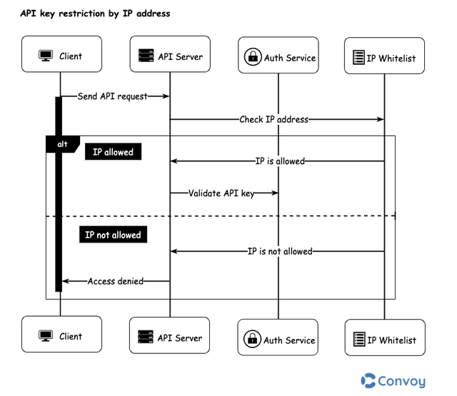 API Authentication: Techniques & Best practices from Leading API ...