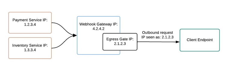 10 Most common Use Cases of a Webhook Gateway | The Webhooks Blog ...
