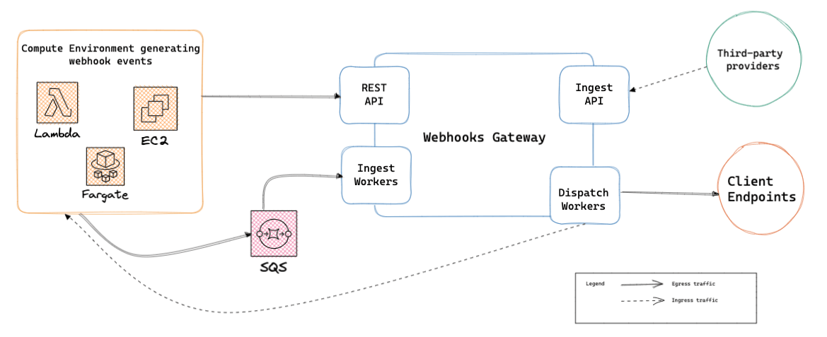 What are Webhook Gateways? | The Webhooks Blog | Convoy Blog