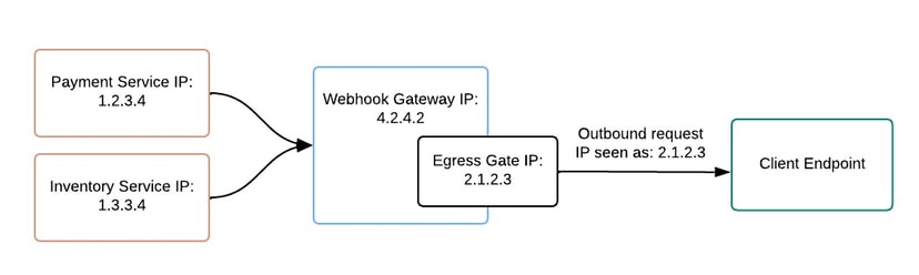 10 Most Common Use Cases Of A Webhook Gateway The Webhooks Blog Convoy Blog